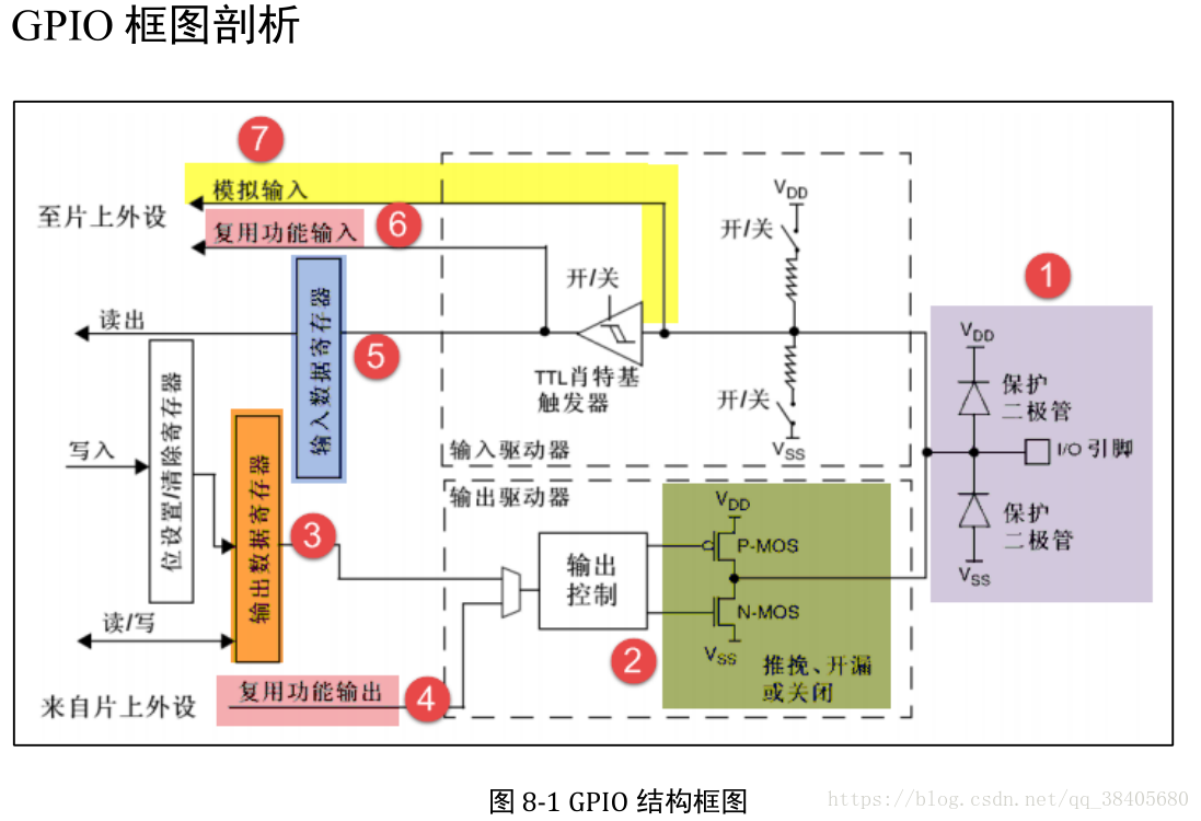 对stm32 Io口推挽，开漏输出详解stm32开漏输出 Csdn博客 