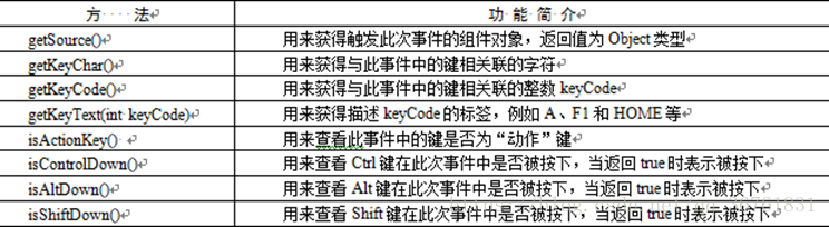 Java Keyevent键盘事件详解 Csdn博客 1341
