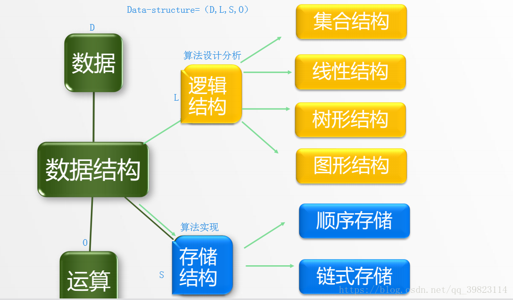 数据结构 基本概念 数据的四一 Csdn博客