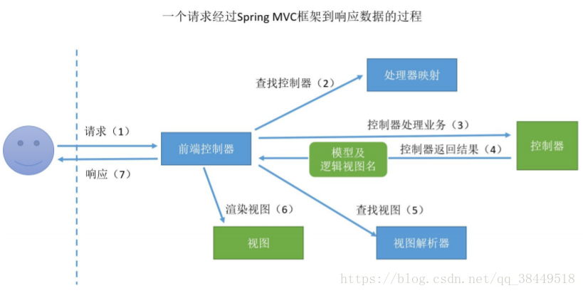 Mvc思想及springmvc设计理念mvc模式强制性地将一个应用处理流程按照模型、视图、控制的方式进行分离三者的协 Csdn博客 