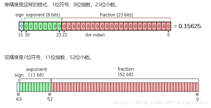 单精度浮点数float、多精度浮点数double的区别，精度和范围和什么有关系 Csdn博客 