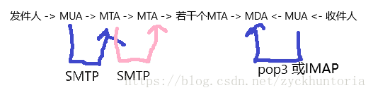 Python笔记：电子邮件—smtp发送邮件（纯文本文件）smtp 邮件文件 Csdn博客 