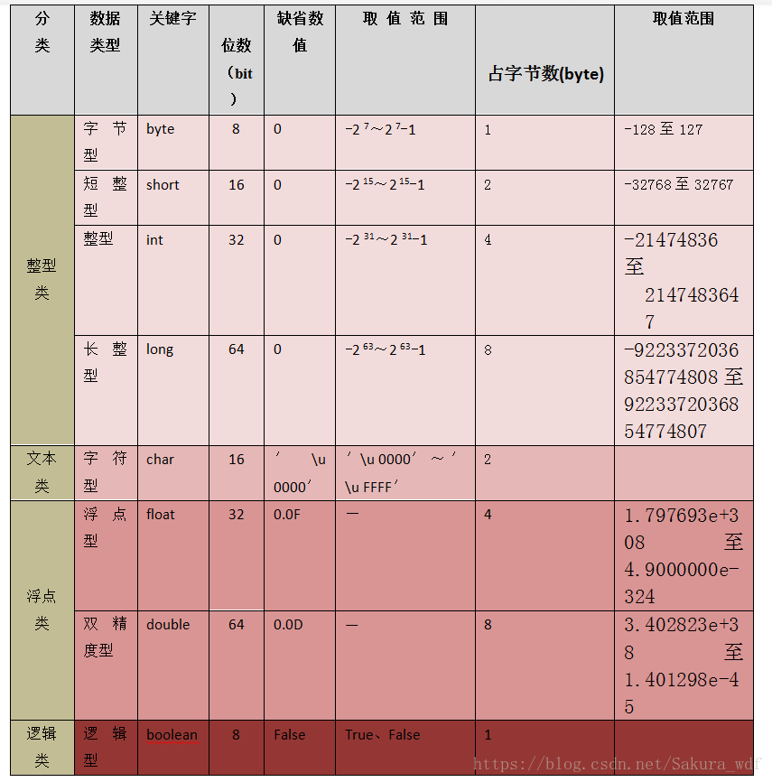 Java中基本类型所占字节及取值范围java 字节型的取值范围。 Csdn博客 2065