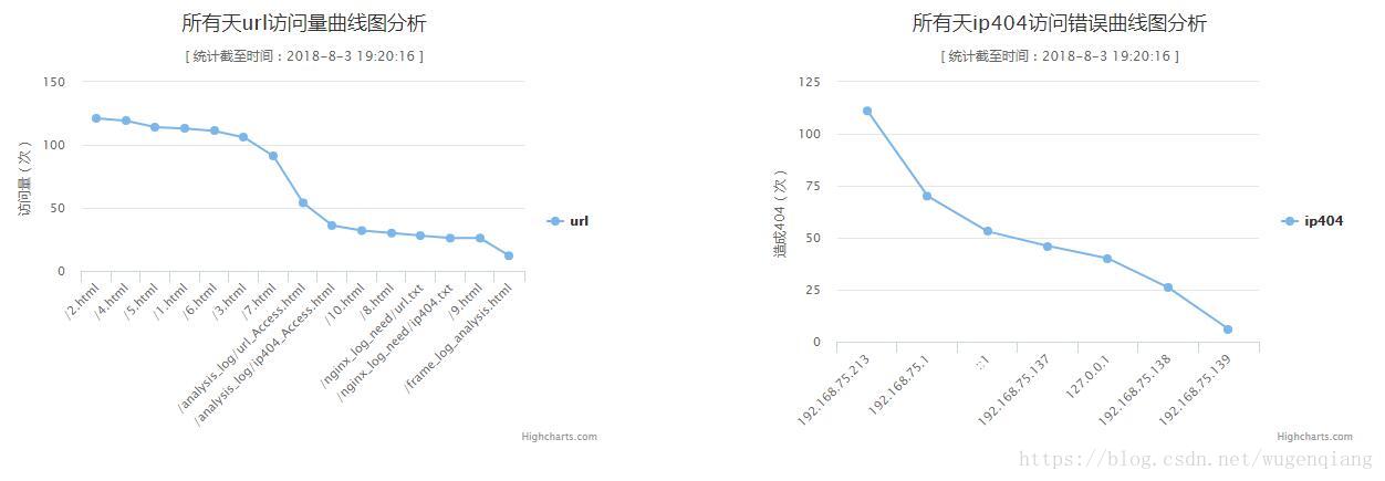 大数据可视化之nginx日志分析及web图表展示（hdfsflumesparknginxhighcharts）拿到日志文件后可以做哪些图表分析 Csdn博客