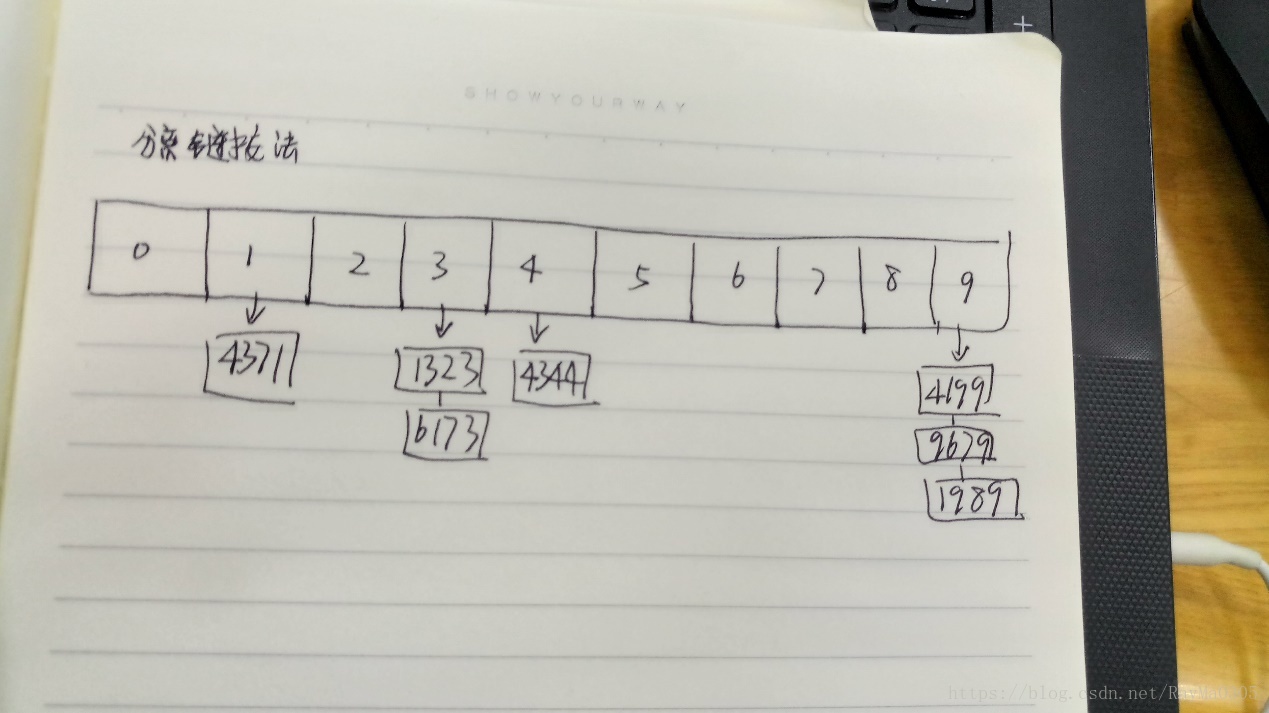 数据结构（十一）散列表结构h27 X Mod 7 Csdn博客 