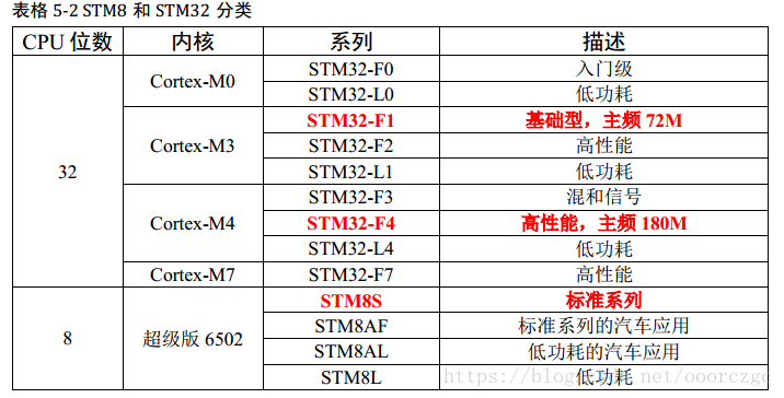 Stm32学习笔记（1）——stm32基础知识stm32课程笔记 Csdn博客 0391