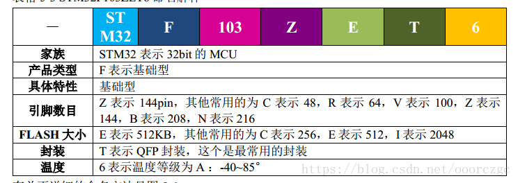 Stm32学习笔记（1）——stm32基础知识 Stm32课程笔记 Csdn博客