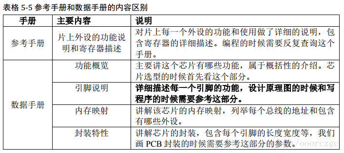 Stm32学习笔记（1）——stm32基础知识 Stm32课程笔记 Csdn博客
