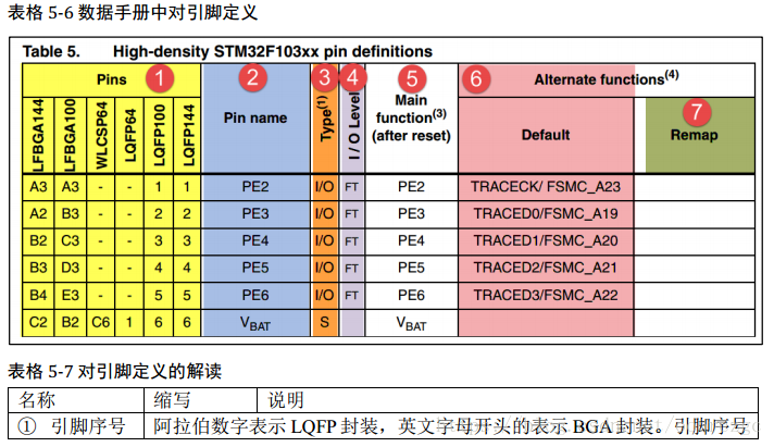 Stm32学习笔记（1）——stm32基础知识 Stm32课程笔记 Csdn博客