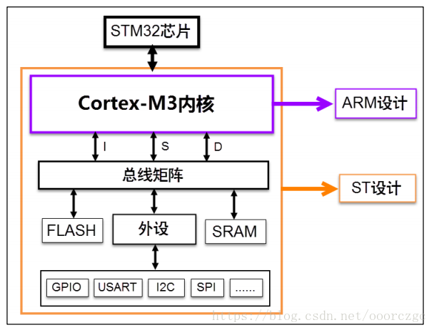 Stm32学习笔记（1）——stm32基础知识stm32课程笔记 Csdn博客 