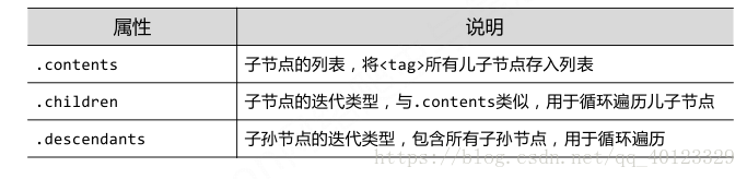 Python数据分析之爬虫二：beautifulsoup库 Csdn博客