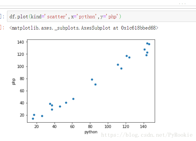 Python高级 数据分析（pandas Matplotlib 绘图）python分别用pandas和matplotlibpyplot的相应方法绘制sinx、cos Csdn博客