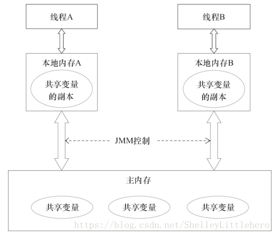 书 Java并发编程的艺术笔记javaxiege 死循环 Csdn博客 9705