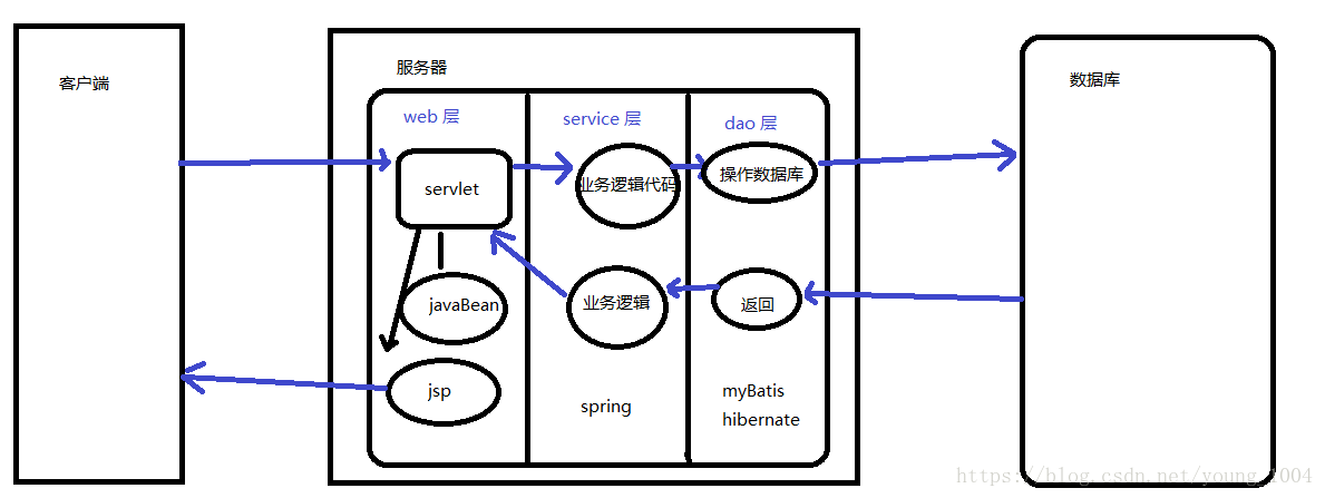 Javaweb 浅谈 Javaee 的开发模式javaee开发的优点 Csdn博客 
