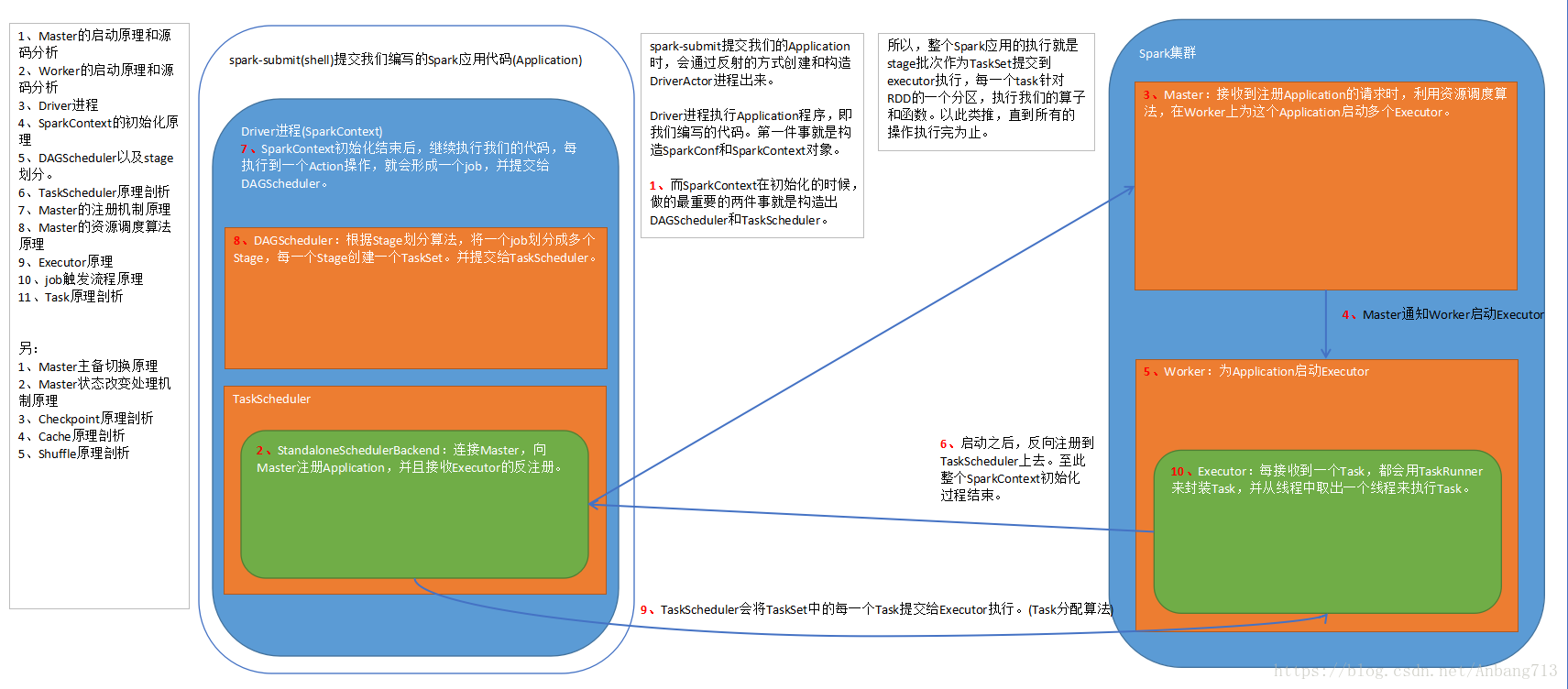 Spark架构原理 Spark运行架构剖析sparkhadoop 资源调度是由谁处理的 Csdn博客 1850