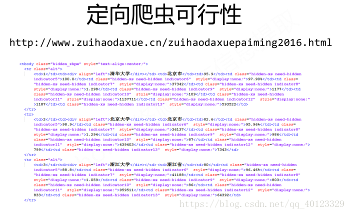 Python数据分析之爬虫三：beautifulsoup库爬虫实例 Beautifulsoup爬虫案例 Csdn博客