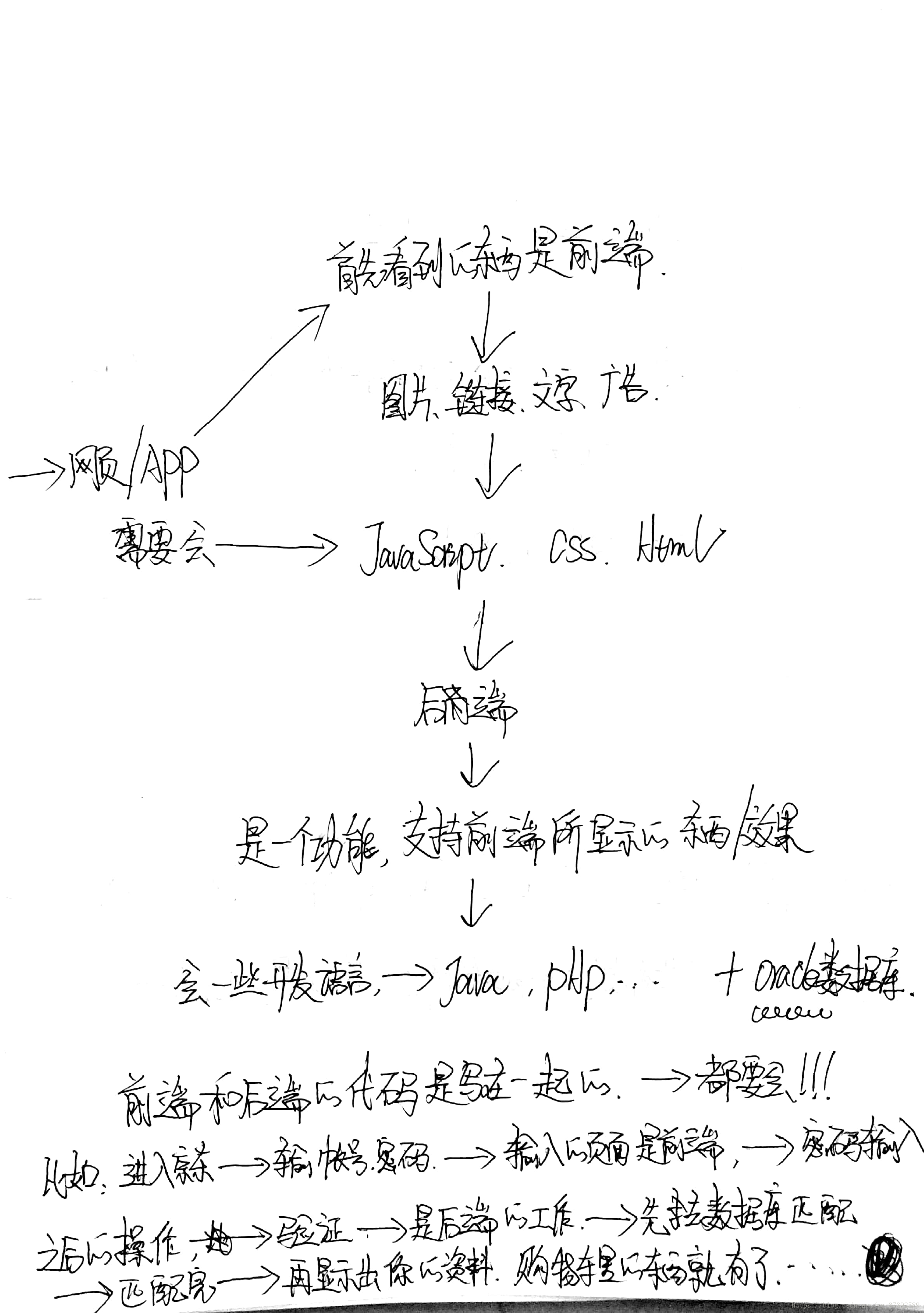 Java前端和后端的区别 Csdn博客 1310