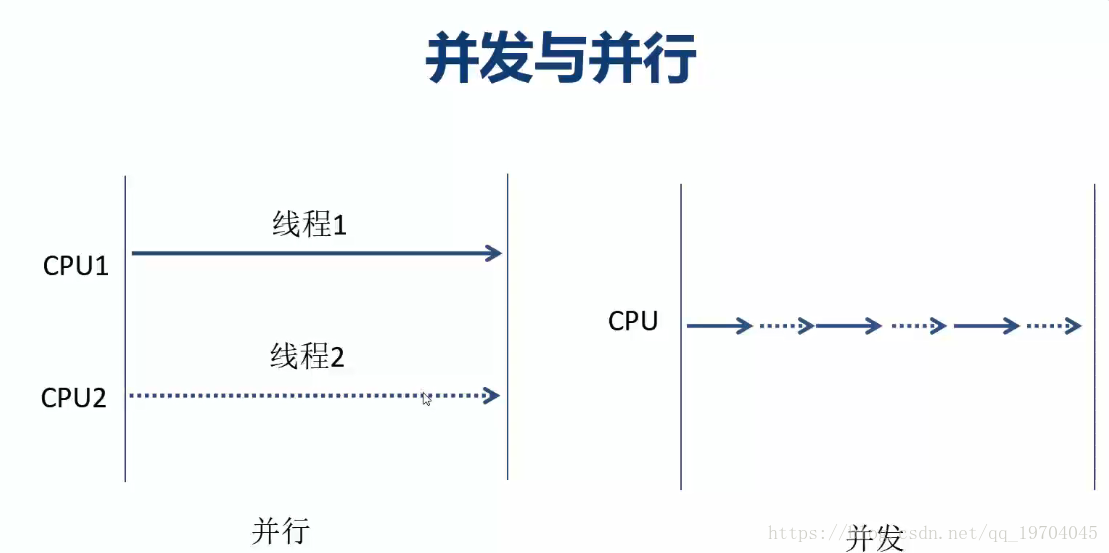 Java多线程与并发（一）java 单体应用运行后多个用户访问属于多线程吗 Csdn博客 