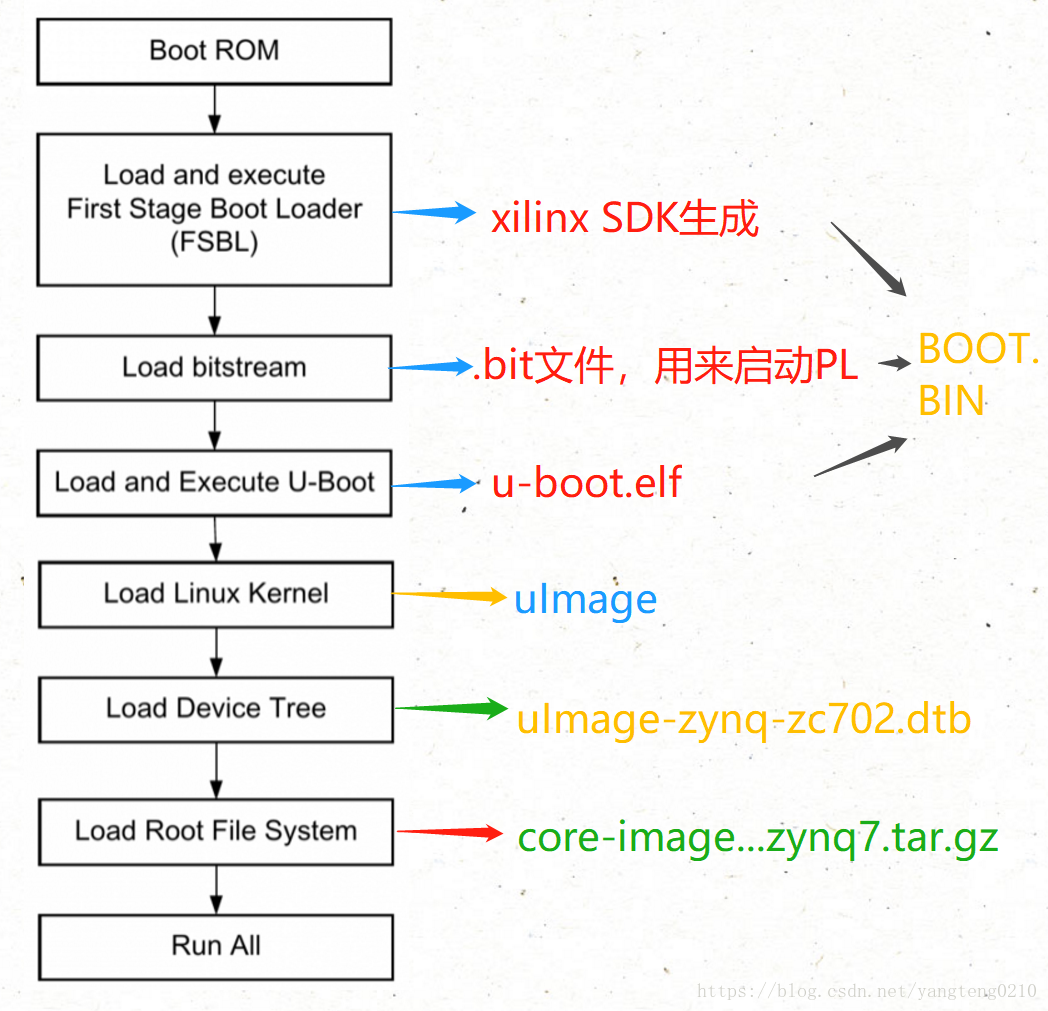（三）zc702linux启动过程 Zc702为什么要启动 Csdn博客