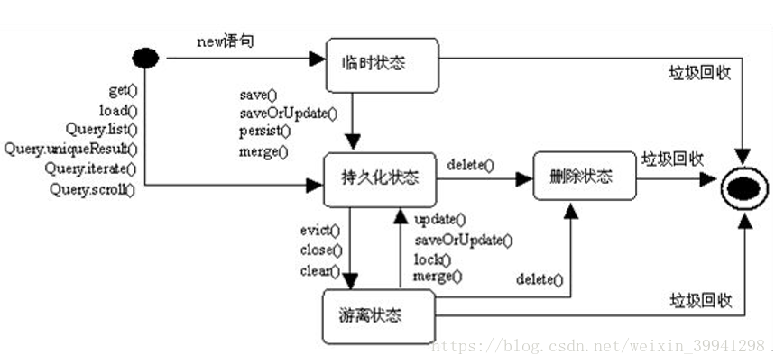Hibernate学习笔记（四）之——hbiernate中四种对象状态hbiernate 先查询在删除 Csdn博客 