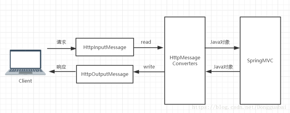 分析spring Mvc自定义消息转换器abstractjackson2messageconverter Defaultchars Csdn博客 
