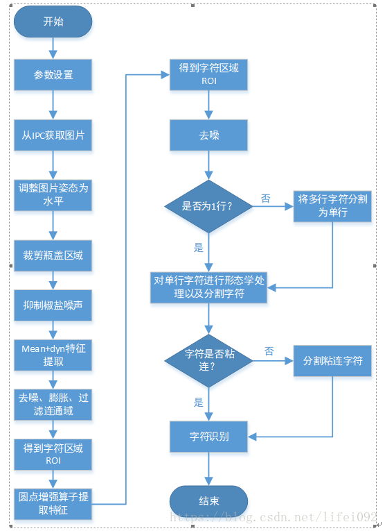 字符识别处理流程字符号码识别流程 Csdn博客 