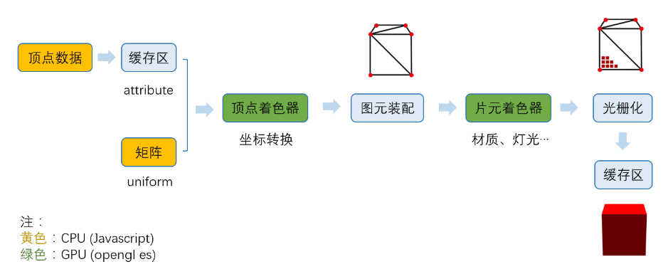 Webgl笔记threejs四three 绘制一个三维模型的流程顶点着色器 Csdn博客 
