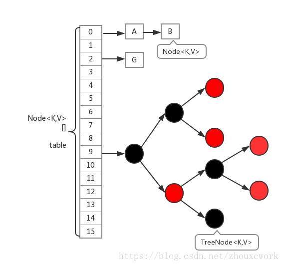 Jdk1 8中hashmap与hashtable的区别 Jdk1 8中hashmap和hashtable区别 Csdn博客