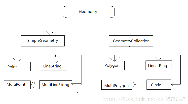 Openlayers之图形绘制一：空间要素数据结构与组织openlayers Geometrycollection Csdn博客 