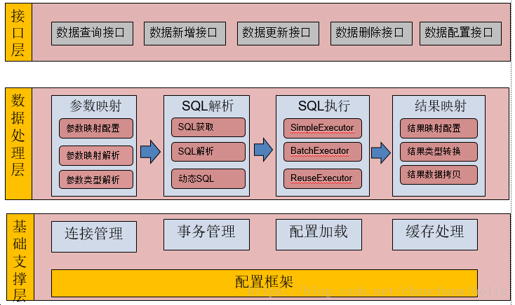 Mybatis学习思路整理 Csdn博客