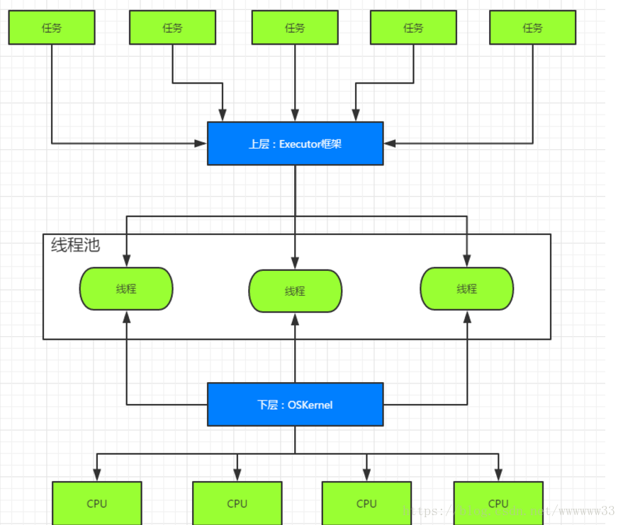 Java多线程（线程池executor框架之threadpoolexcutorandscheduledthreadpoolexecutor浅析）多线程编程（三） Java