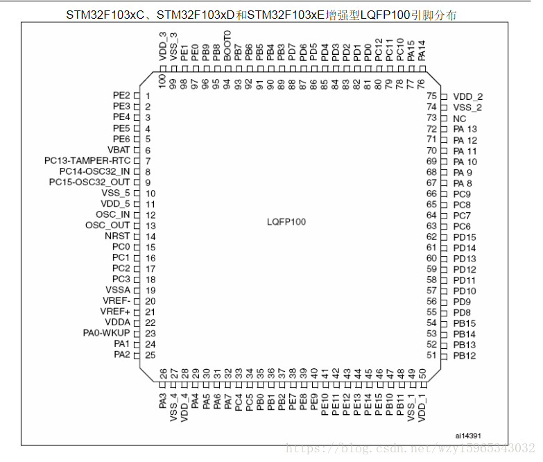Stm32f 144 脚 100 脚 64脚 管脚分布，管脚说明图 附stm32的gpio结构图分析）lqfp封装形式64引脚与100不同管控点 Csdn博客 