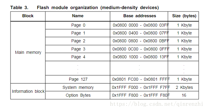 Stm32f103之flash组织stm32 Flash组织形式 Csdn博客 