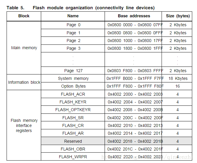 Stm32f103之flash组织stm32 Flash组织形式 Csdn博客 