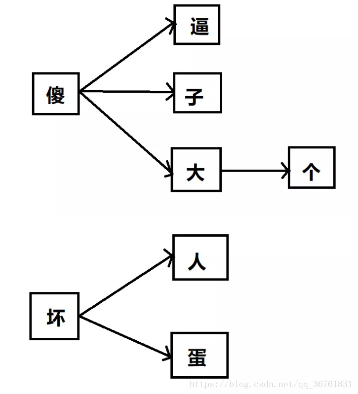 Java 过滤敏感词java文本敏感 Csdn博客 6448