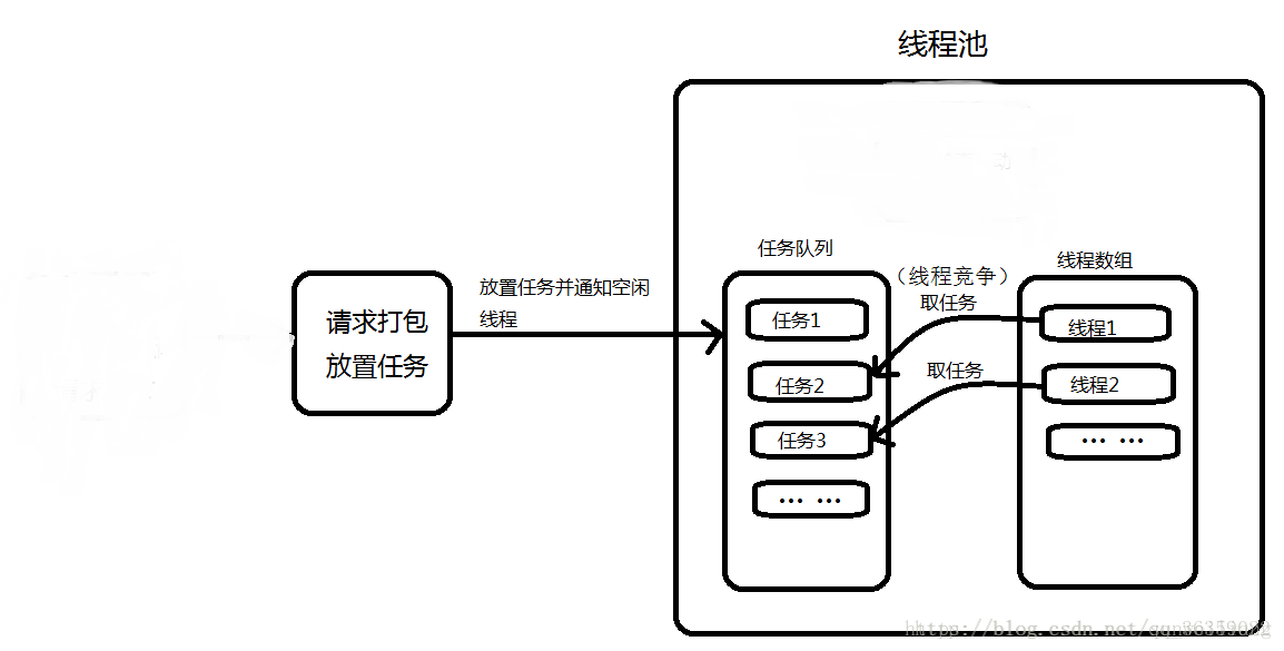 可串行 线程池线程池 串行 Csdn博客 3161