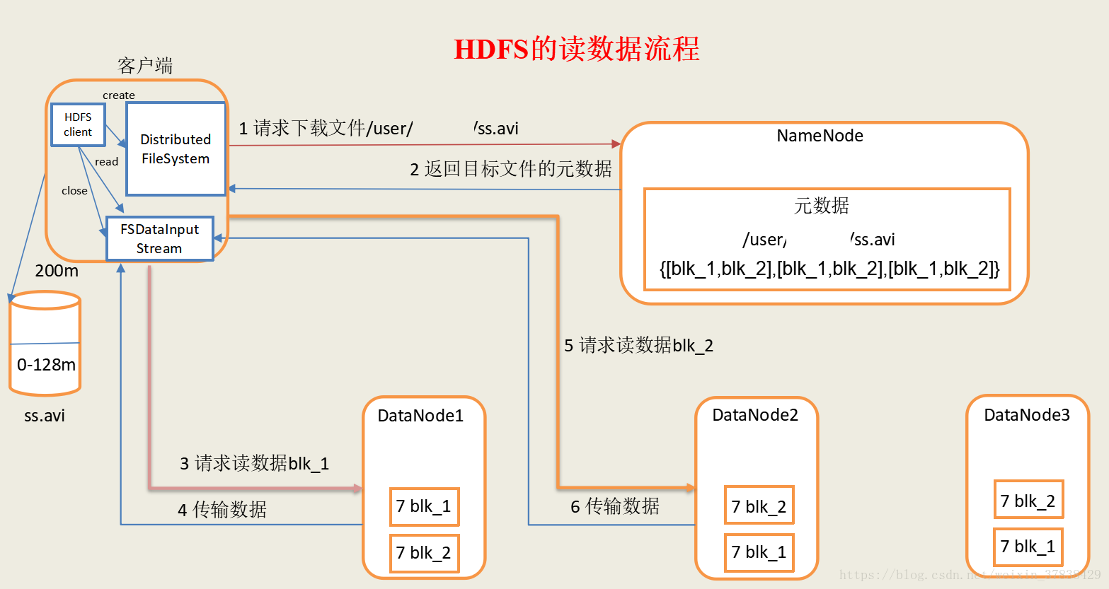 Hdfs的数据流—hdfs写数据流程和hdfs读数据流程hdfs读数据的过程 Csdn博客 3845