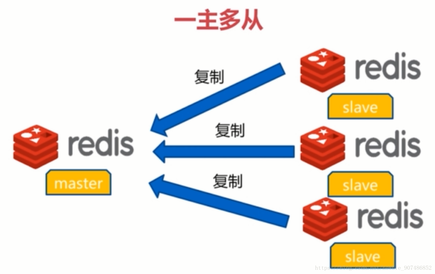 十七、redis主从复制说明 Csdn博客 