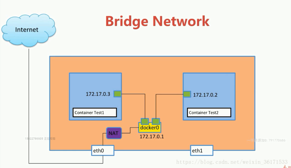 Docker系列五：docke Bridge网络原理，容器间网络通信，对外通信详解 Dockbridge Csdn Csdn博客