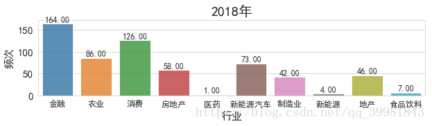 Seaborn初学 Barplot Sns Barplot 字体大小 Csdn博客