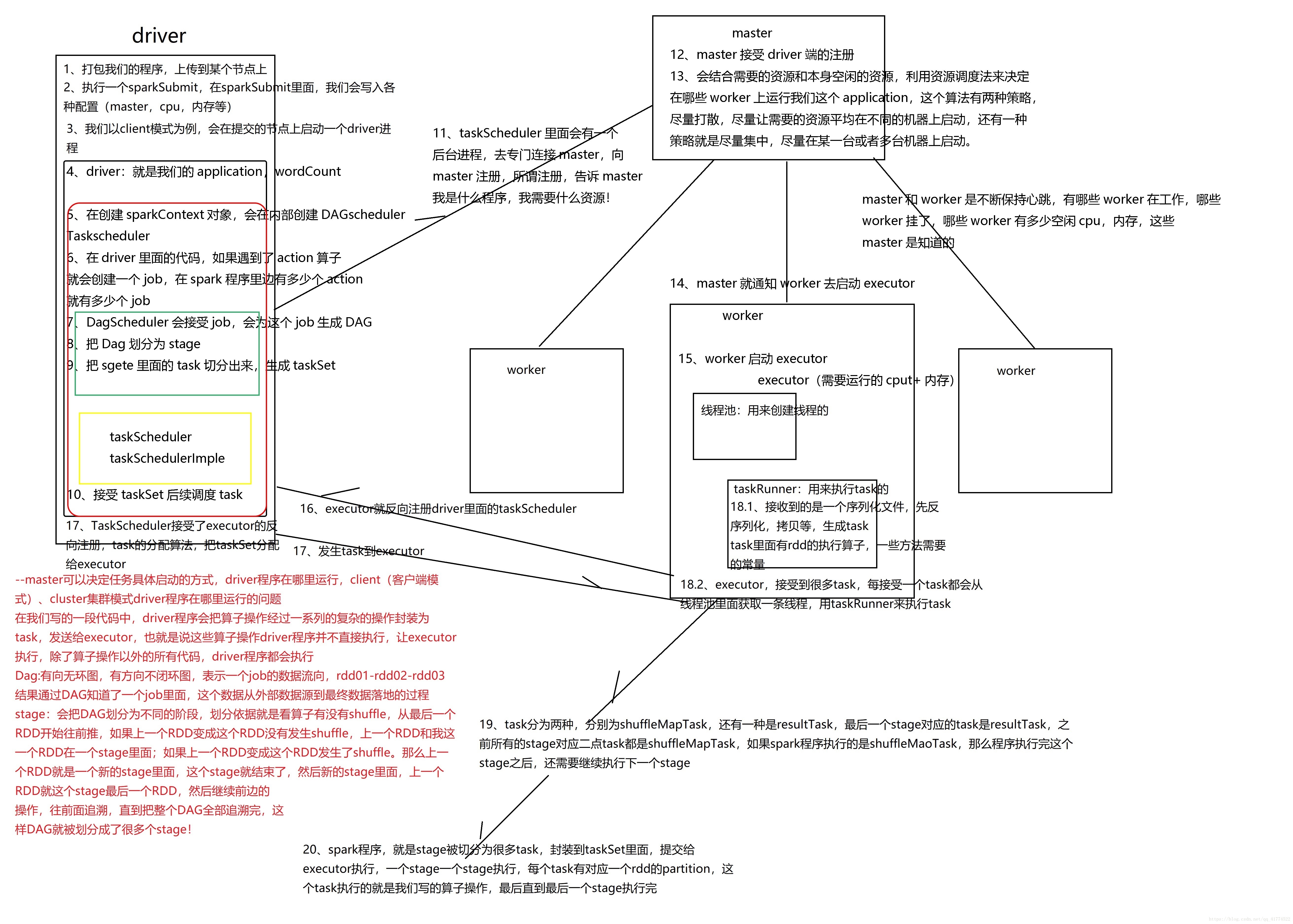 Spark执行流程图spark代码执行流程 Csdn博客 