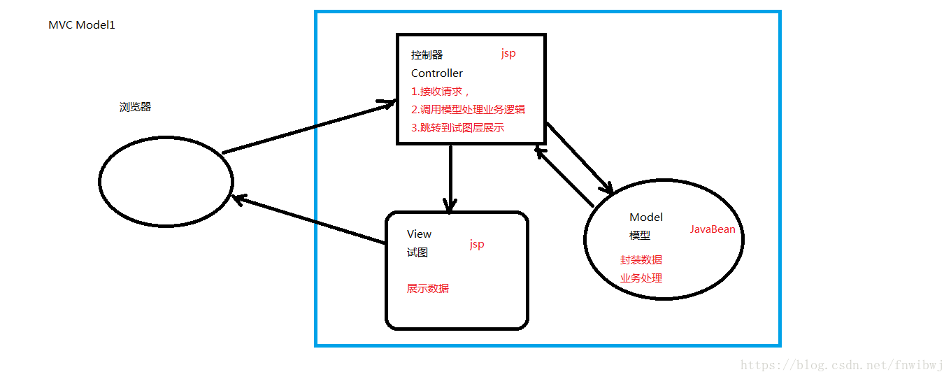 Mvc开发模式mvc开发模式是什么 Csdn博客 