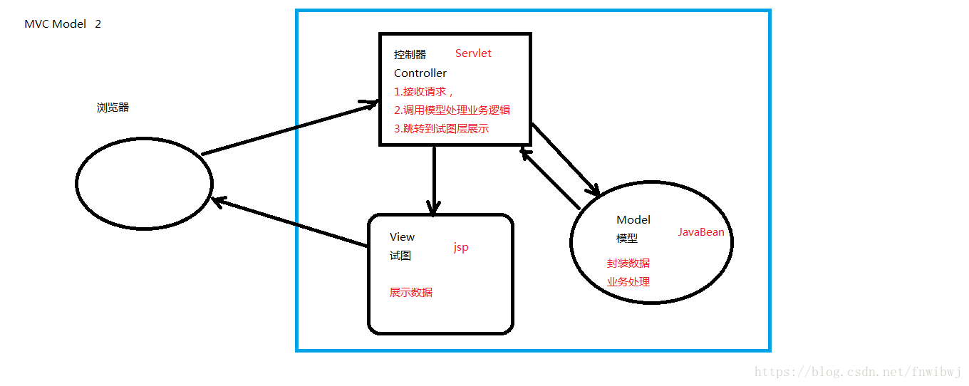 Mvc开发模式 Mvc开发模式是什么 Csdn博客