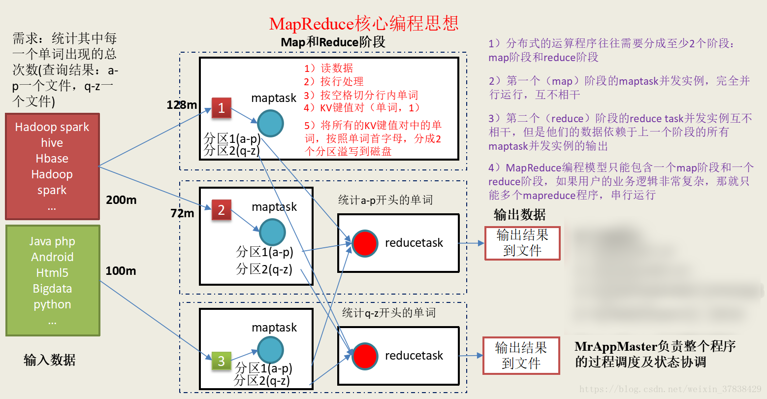 Hdfsmapreduce核心思想进程编程规范wordcount案例hdfs中的运算程序 Csdn博客 