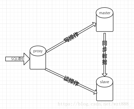 实现mysql的读写分离mysql Proxyjava Mysql 读写分离 Csdn博客 