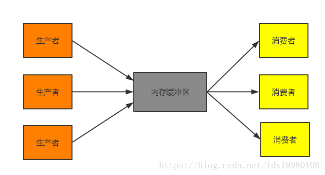 Java多种方式解决生产者消费者问题（十分详细）生产者消费者问题java Csdn博客 