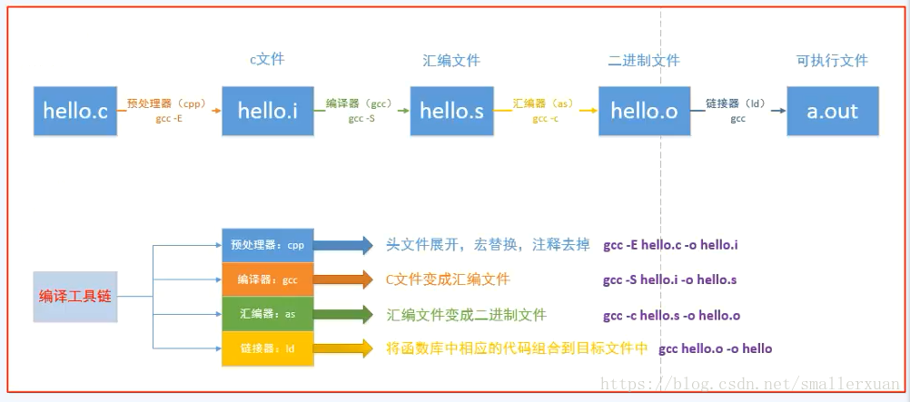 Linux下编译、链接过程分析 程序员大本营
