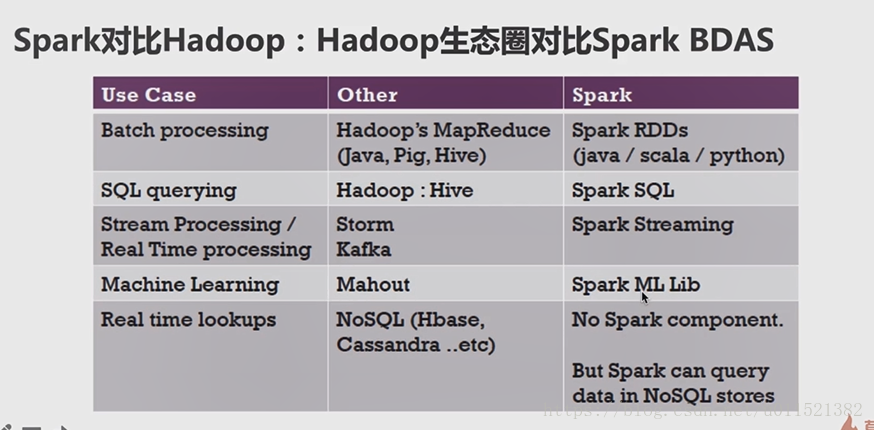 Spark生态圈概述以及hadoop生态圈的比较hadoop与spark生态系统的对比 Csdn博客 