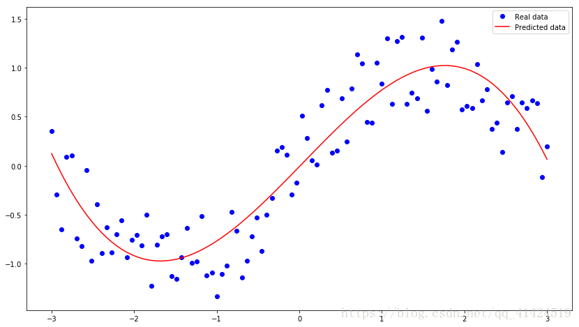 Tensorflow 多项式回归模型 Ai 践行者的博客 Csdn博客