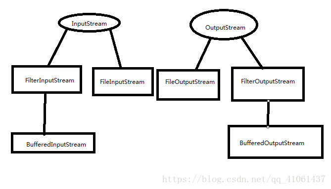 Java中io流的学习（总结） Csdn博客